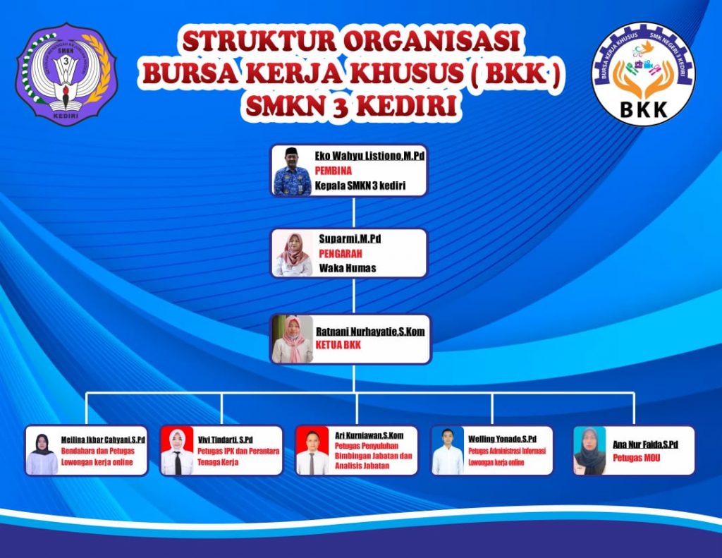 STRUKTUR ORGANISASI BKK SMKN 3 KEDIRI 2024/2025 – BKK SMK Negeri 3 Kota Kediri
